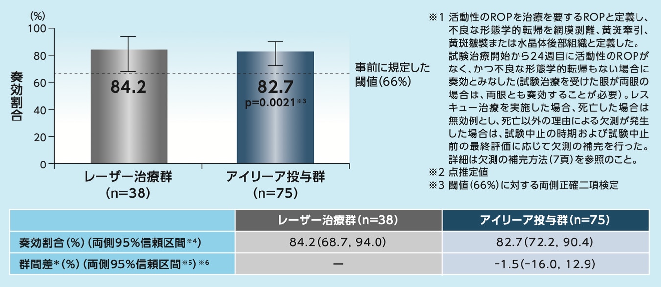 FIREFLEYE試験｜ROP｜アイリーアの有効性・安全性｜Eylea.jp：バイエル薬品 眼科用VEGF阻害剤